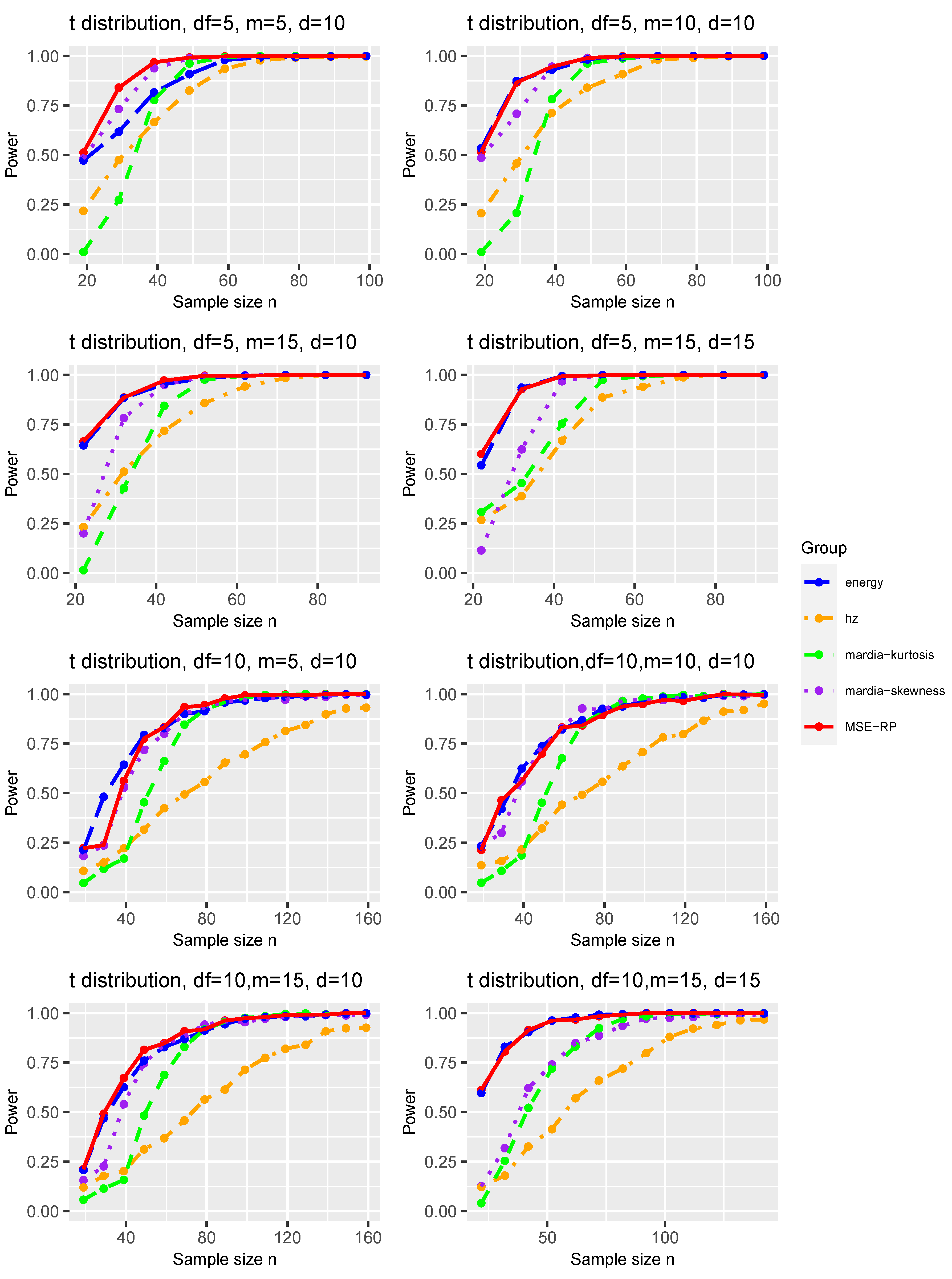 Testing Multivariate Normality Based on F-Representative Points