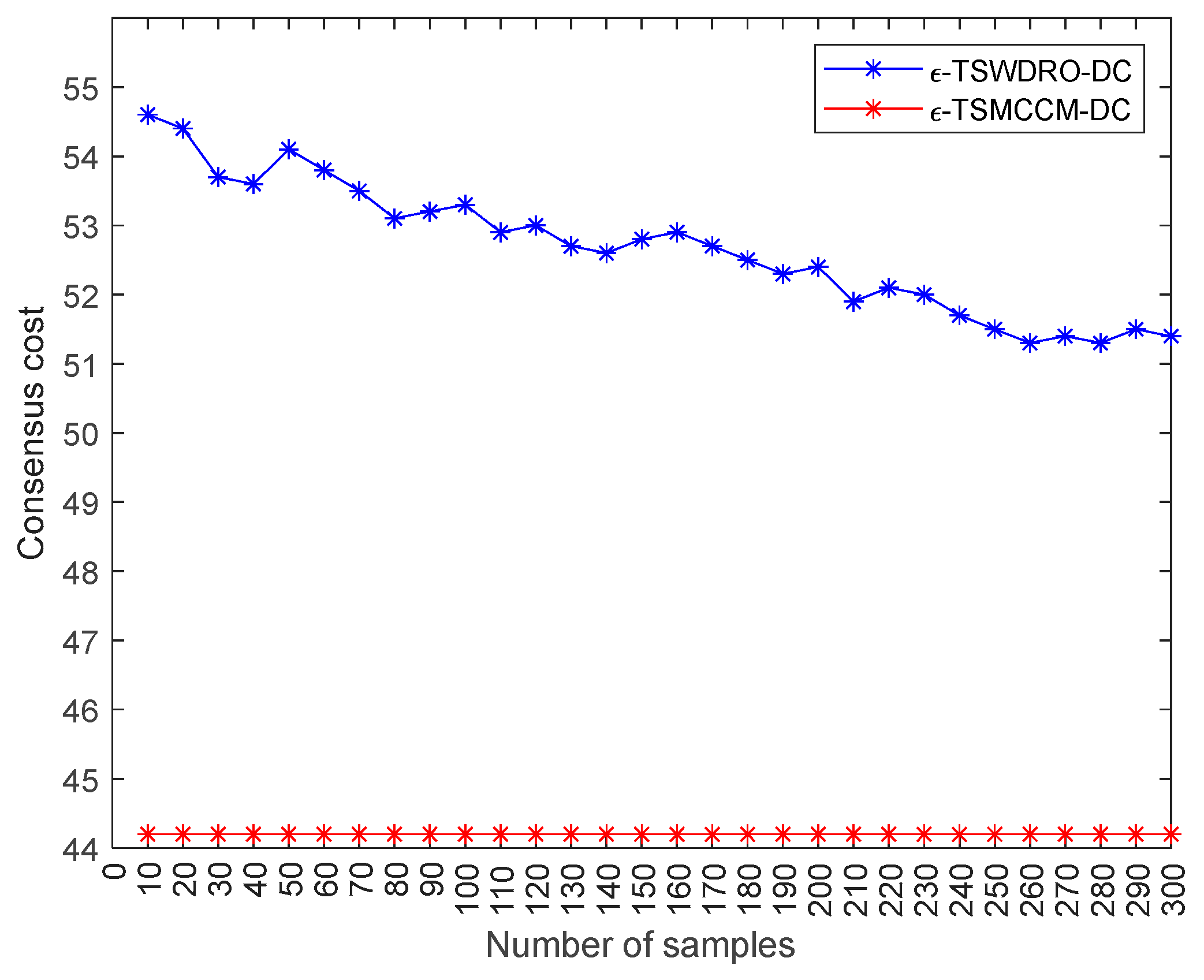 Distributionally Robust Optimization Model for a Minimum Cost Consensus ...