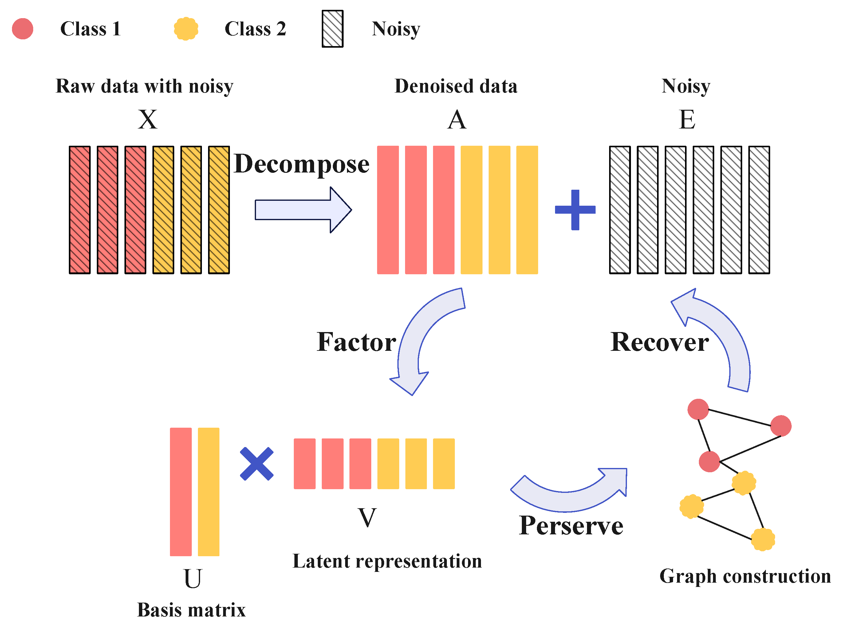 Exponential Graph Regularized Non-Negative Low-Rank Factorization for Robust Latent Representation