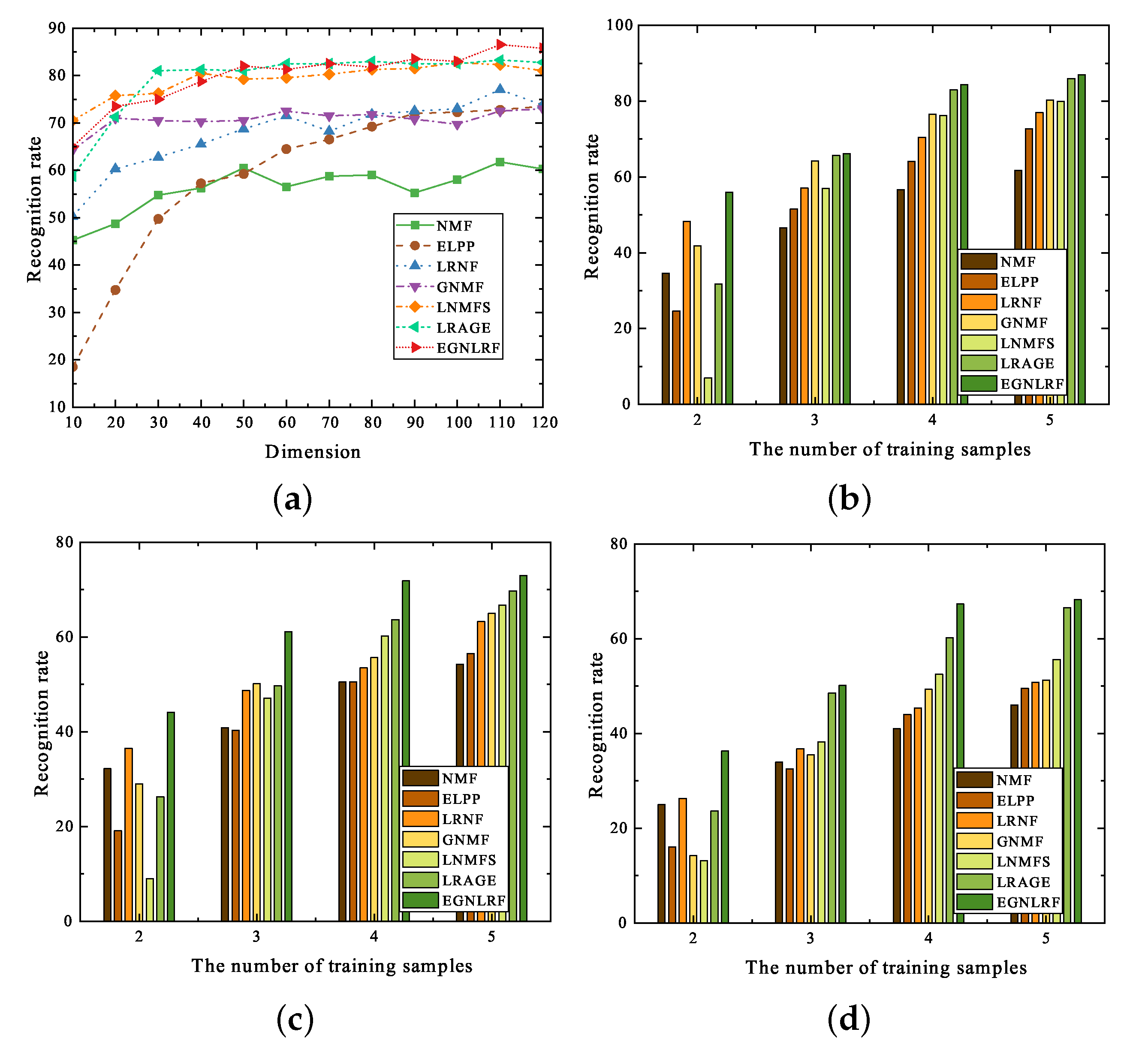Exponential Graph Regularized Non-Negative Low-Rank Factorization for Robust Latent Representation