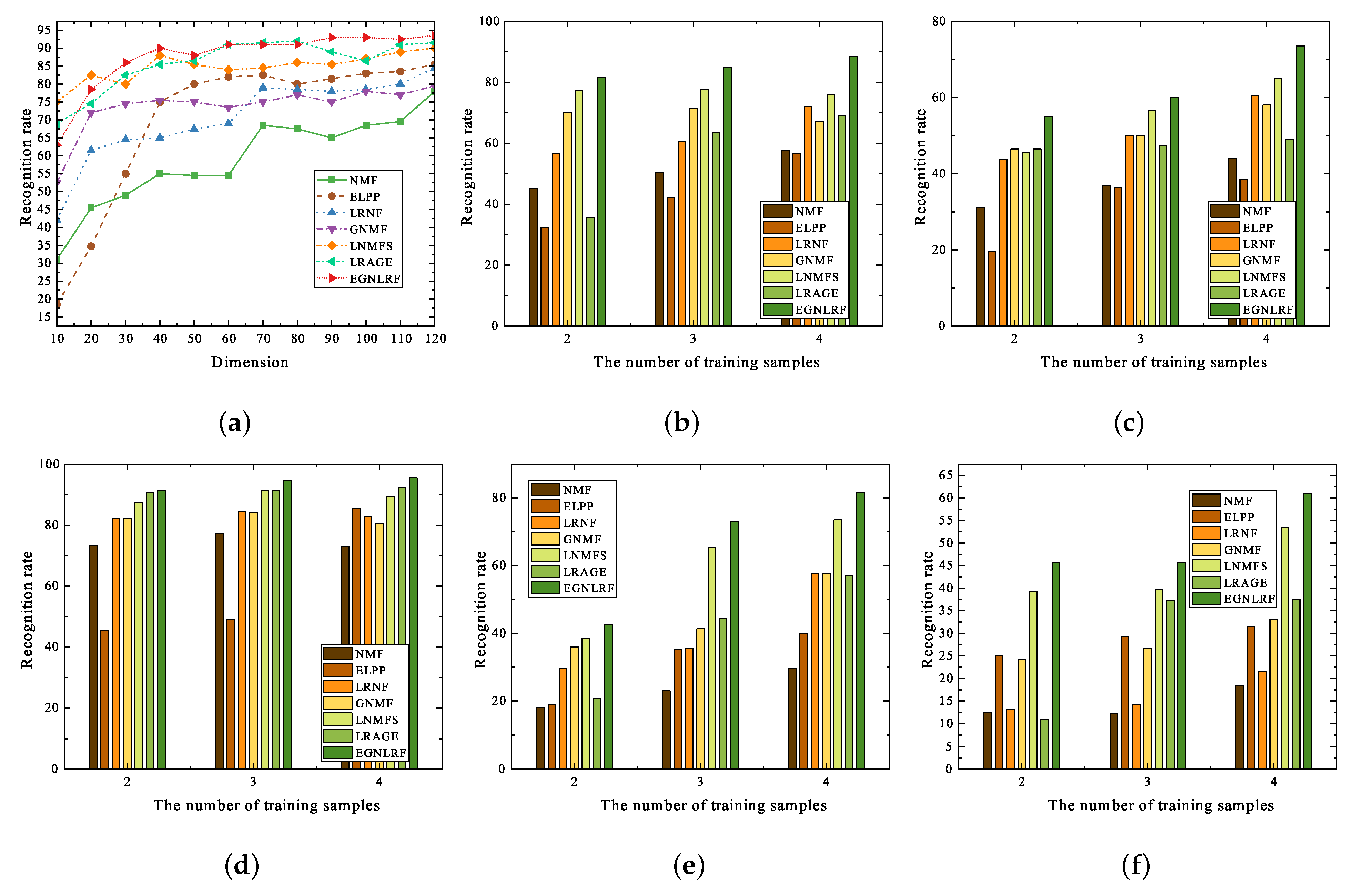 Exponential Graph Regularized Non-Negative Low-Rank Factorization for Robust Latent Representation