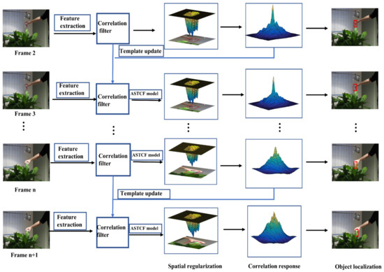 Mathematics Free Full Text Learning Adaptive Spatial Regularization And Temporal Aware