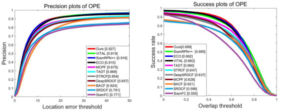 Mathematics Free Full Text Learning Adaptive Spatial Regularization And Temporal Aware