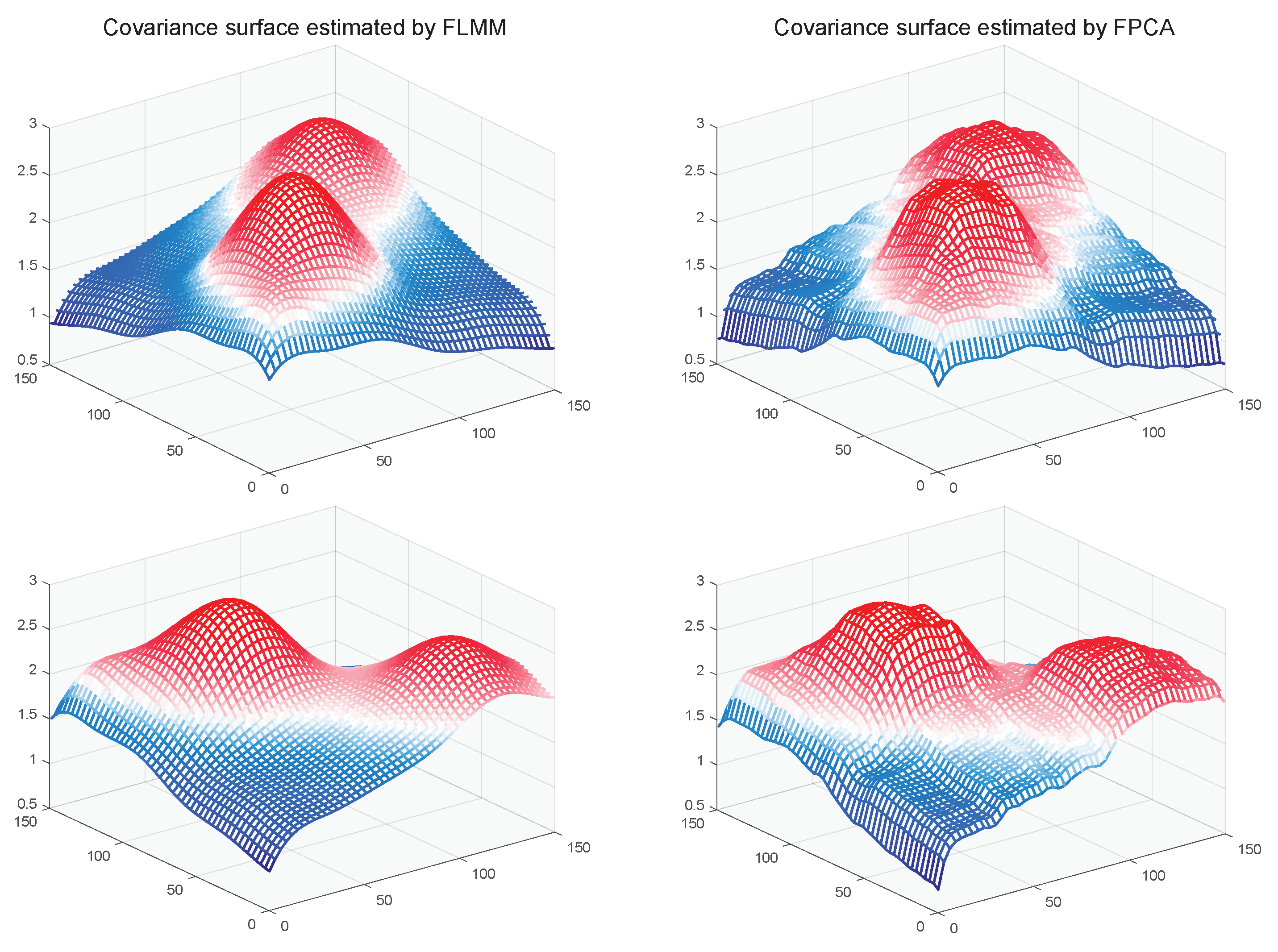 Optimal Estimation of Large Functional and Longitudinal Data by Using Functional Linear Mixed Model