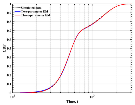 Three-Parameter Estimation Method of Multiple Hybrid Weibull Distribution Based on the EM ...
