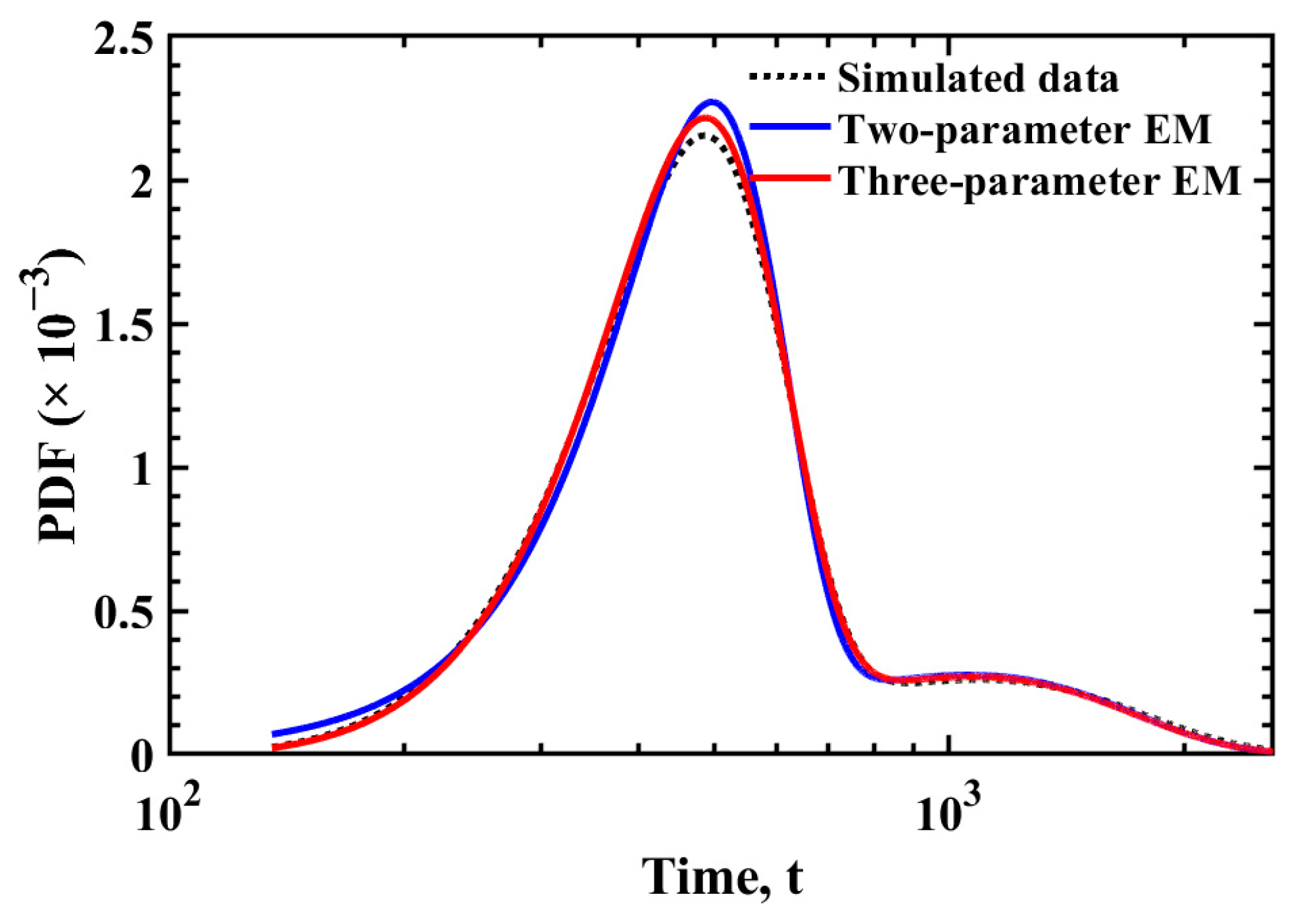 Three-Parameter Estimation Method of Multiple Hybrid Weibull Distribution Based on the EM ...