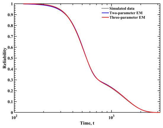 Three-Parameter Estimation Method of Multiple Hybrid Weibull Distribution Based on the EM ...