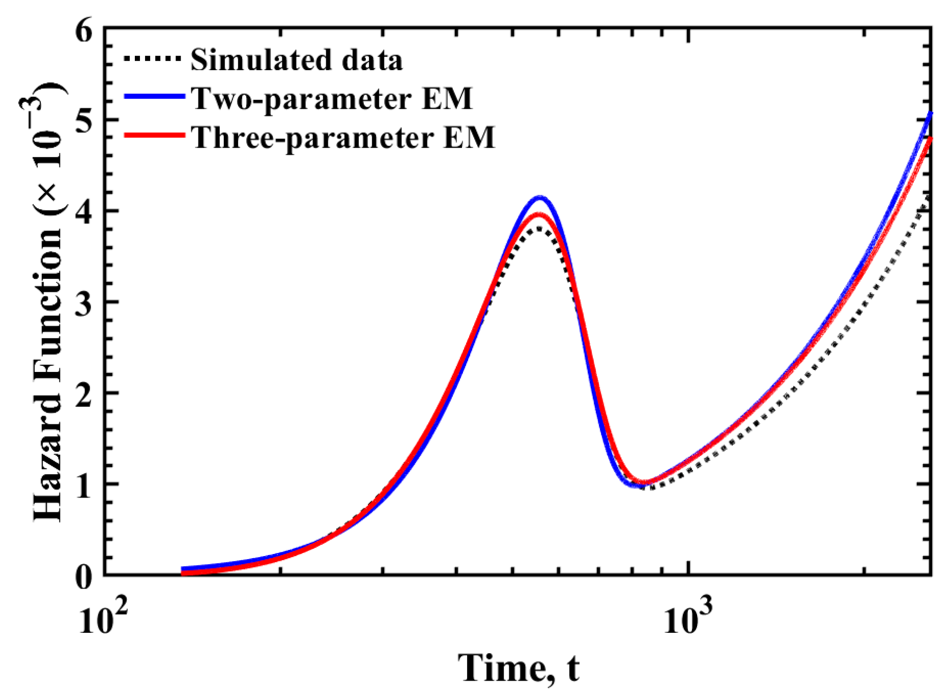 Three-Parameter Estimation Method of Multiple Hybrid Weibull Distribution Based on the EM ...