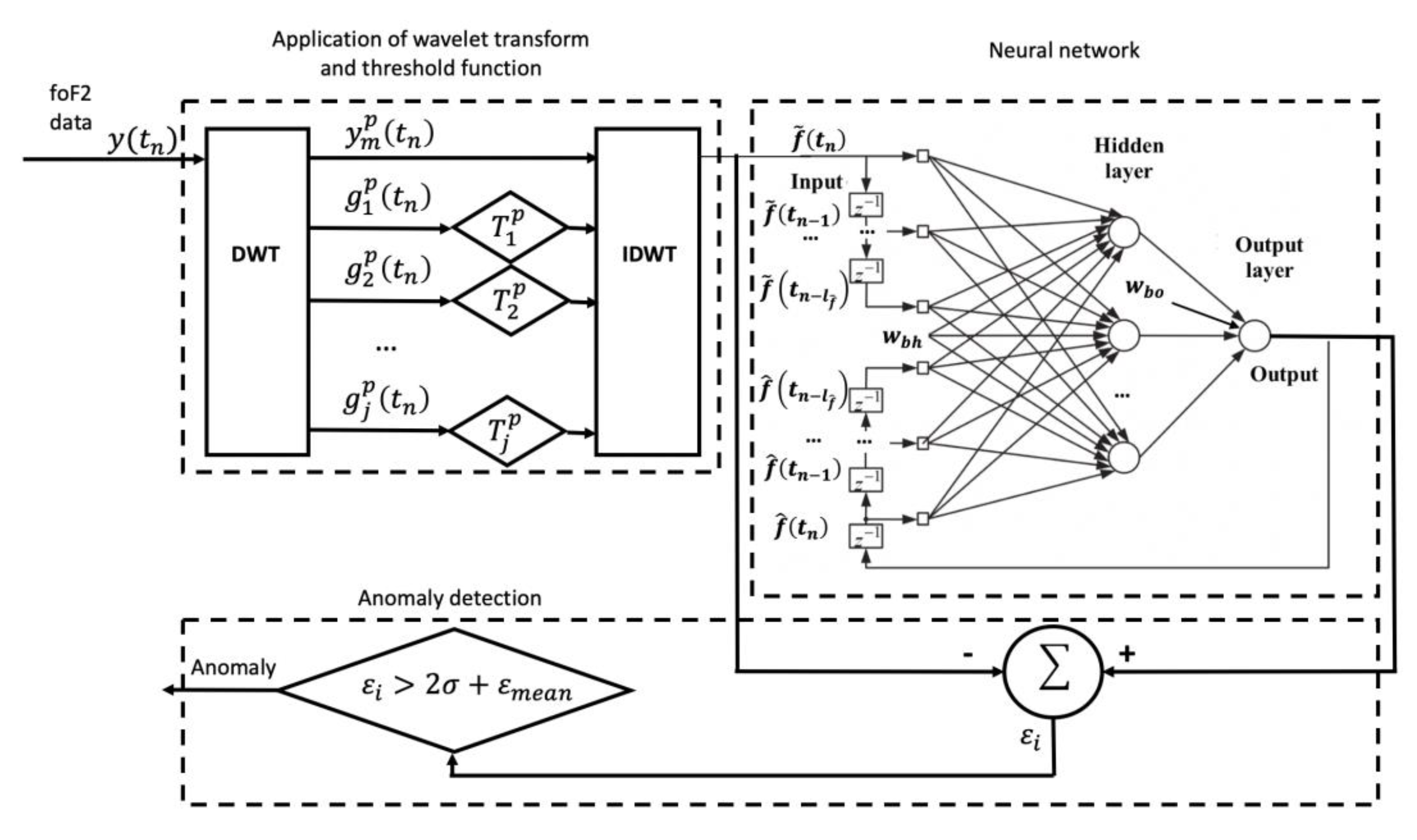 Mathematics | Free Full-Text | Approximation and Analysis of Natural Data Based on NARX Neural ...