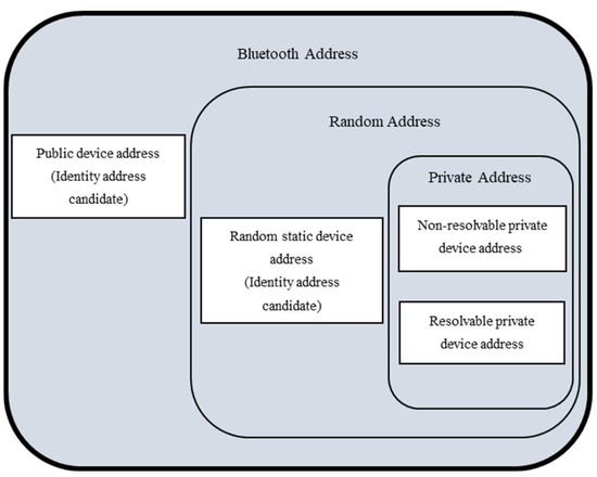 Address Privacy of Bluetooth Low Energy