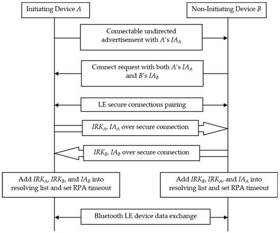 Mathematics | Free Full-Text | Address Privacy of Bluetooth Low Energy
