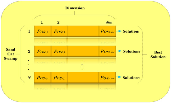 Mathematics | Free Full-Text | Modified Sand Cat Swarm Optimization Algorithm for Solving ...