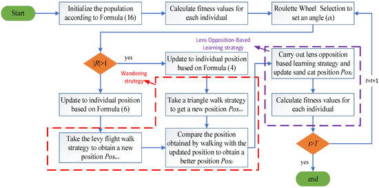 Mathematics | Free Full-Text | Modified Sand Cat Swarm Optimization Algorithm for Solving ...