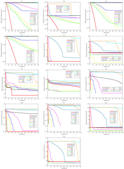 Modified Sand Cat Swarm Optimization Algorithm for Solving Constrained ...
