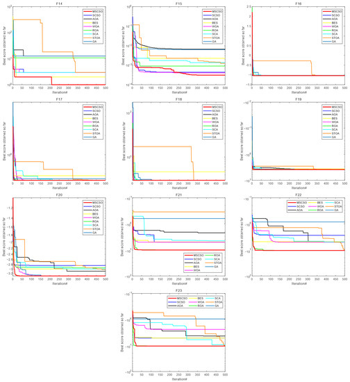 Mathematics | Free Full-Text | Modified Sand Cat Swarm Optimization Algorithm for Solving ...