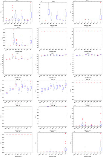 Mathematics | Free Full-Text | Modified Sand Cat Swarm Optimization Algorithm for Solving ...
