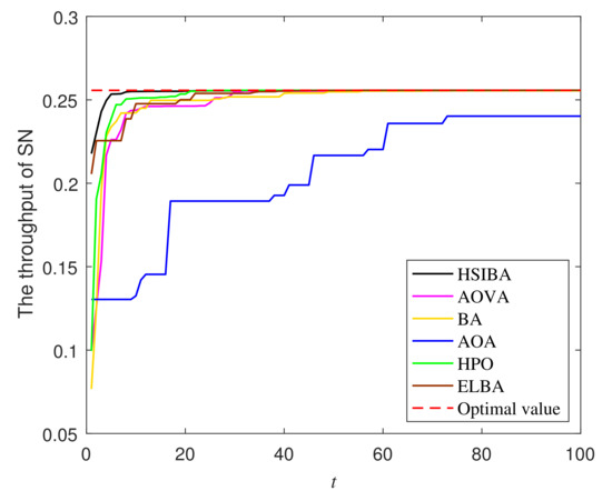 Mathematics | Free Full-Text | Throughput Optimization for NOMA ...