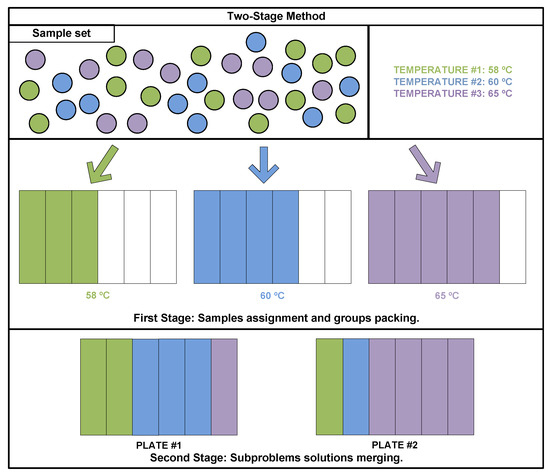 Two-Stage Optimization Methods to Solve the DNA-Sample Allocation Problem