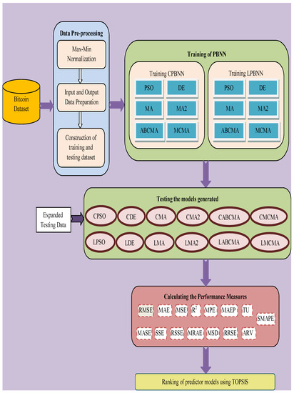 Neural Network-Based Bitcoin Pricing Using a New Mutated Climb Monkey Algorithm with TOPSIS ...