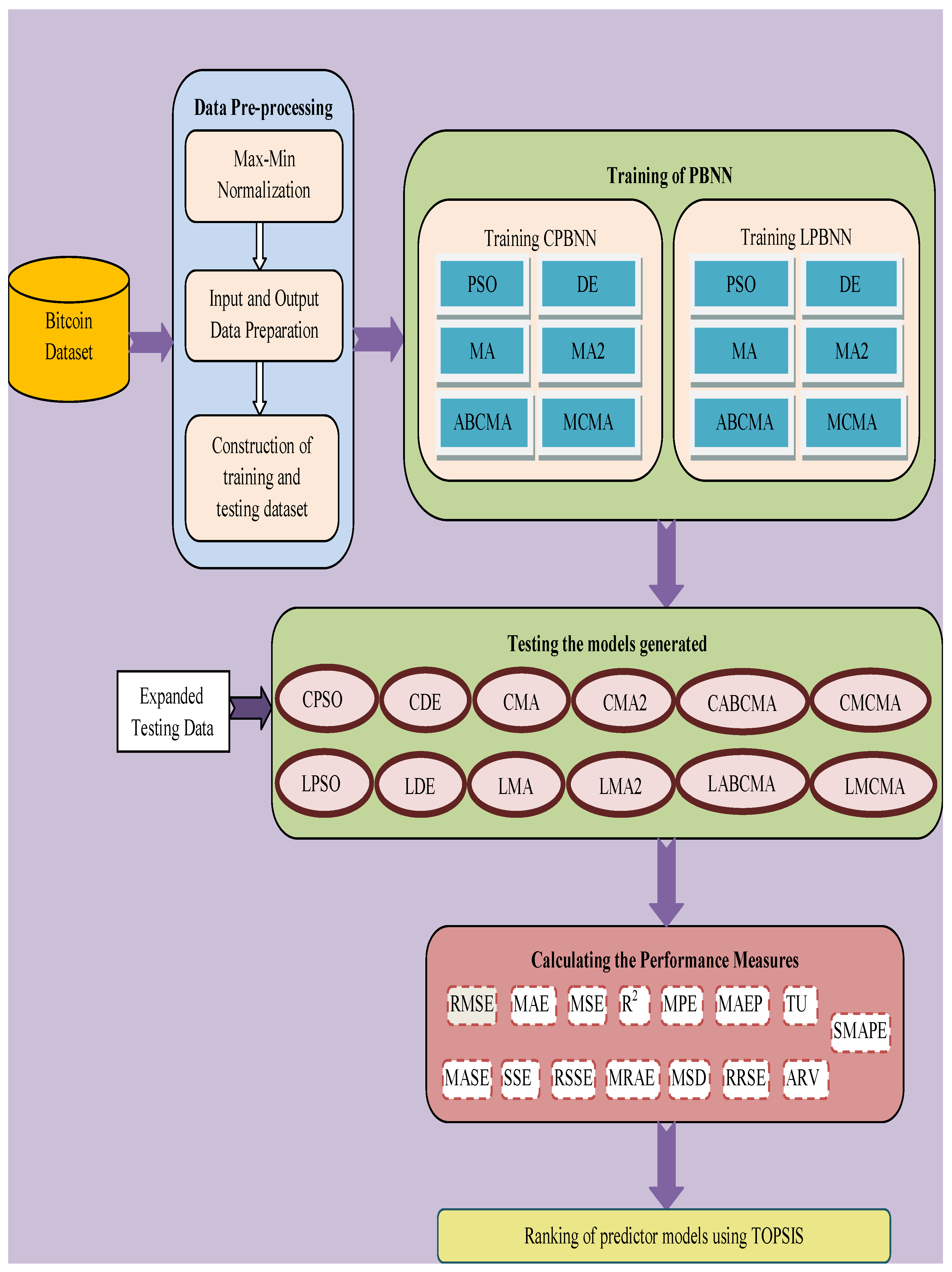 Neural Network-Based Bitcoin Pricing Using a New Mutated Climb Monkey Algorithm with TOPSIS ...