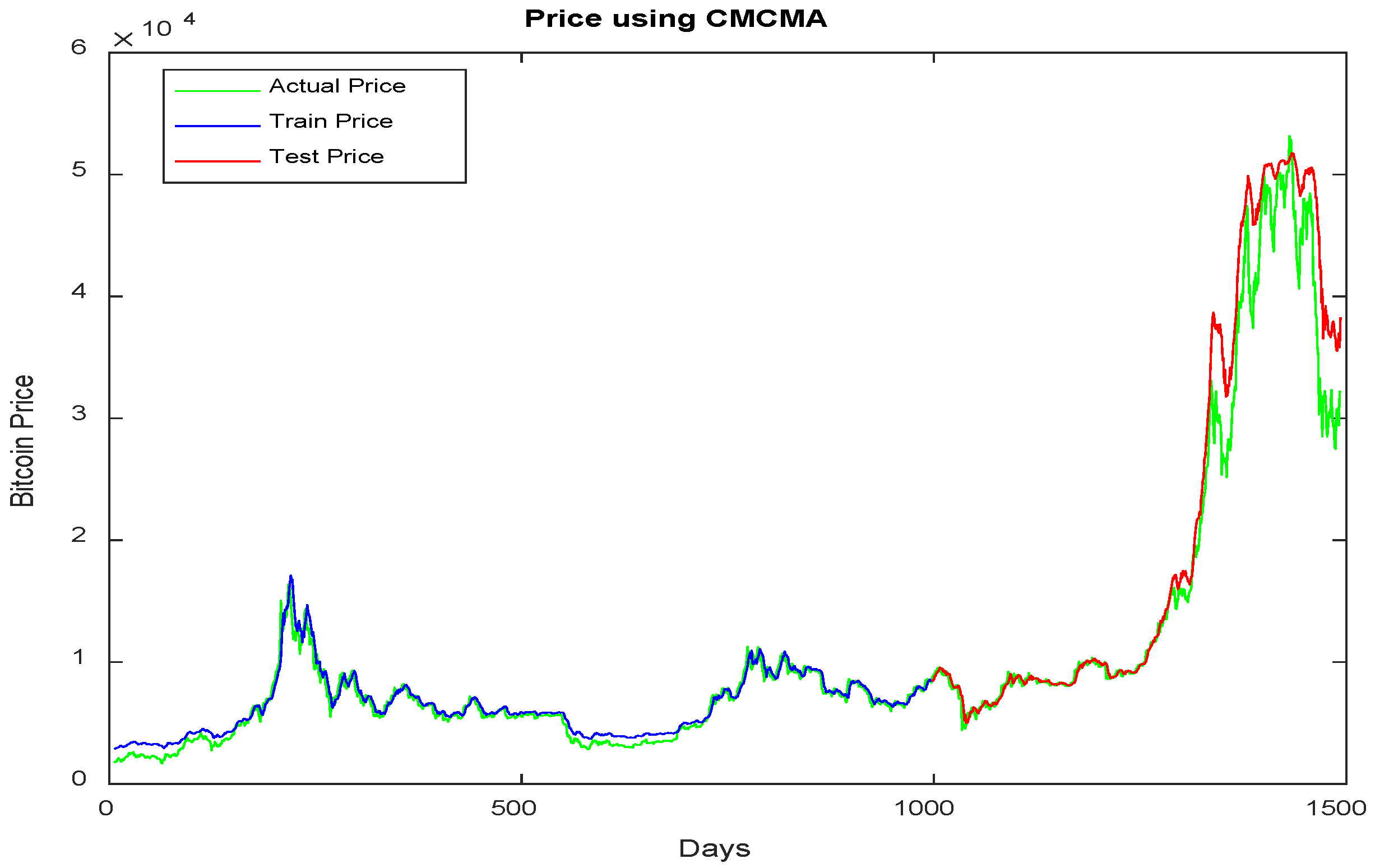 Neural Network-Based Bitcoin Pricing Using a New Mutated Climb Monkey ...