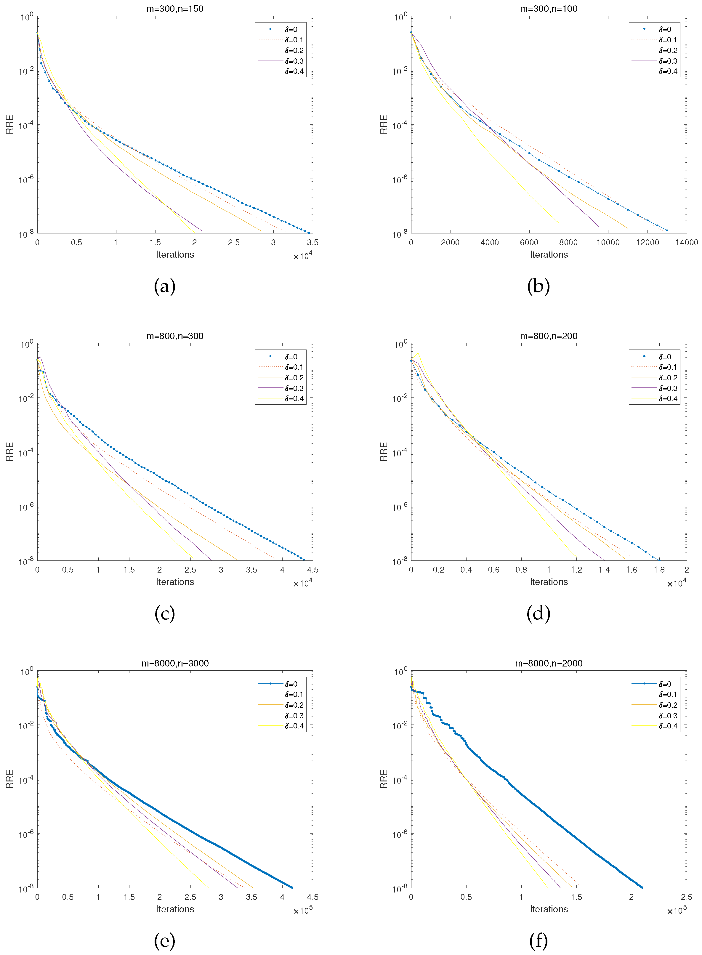 Accelerated Randomized Coordinate Descent for Solving Linear Systems