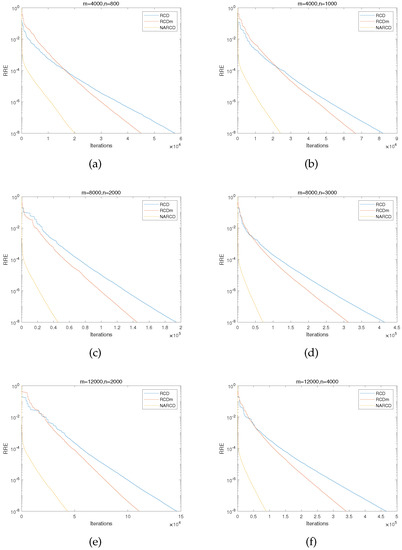 Accelerated Randomized Coordinate Descent for Solving Linear Systems