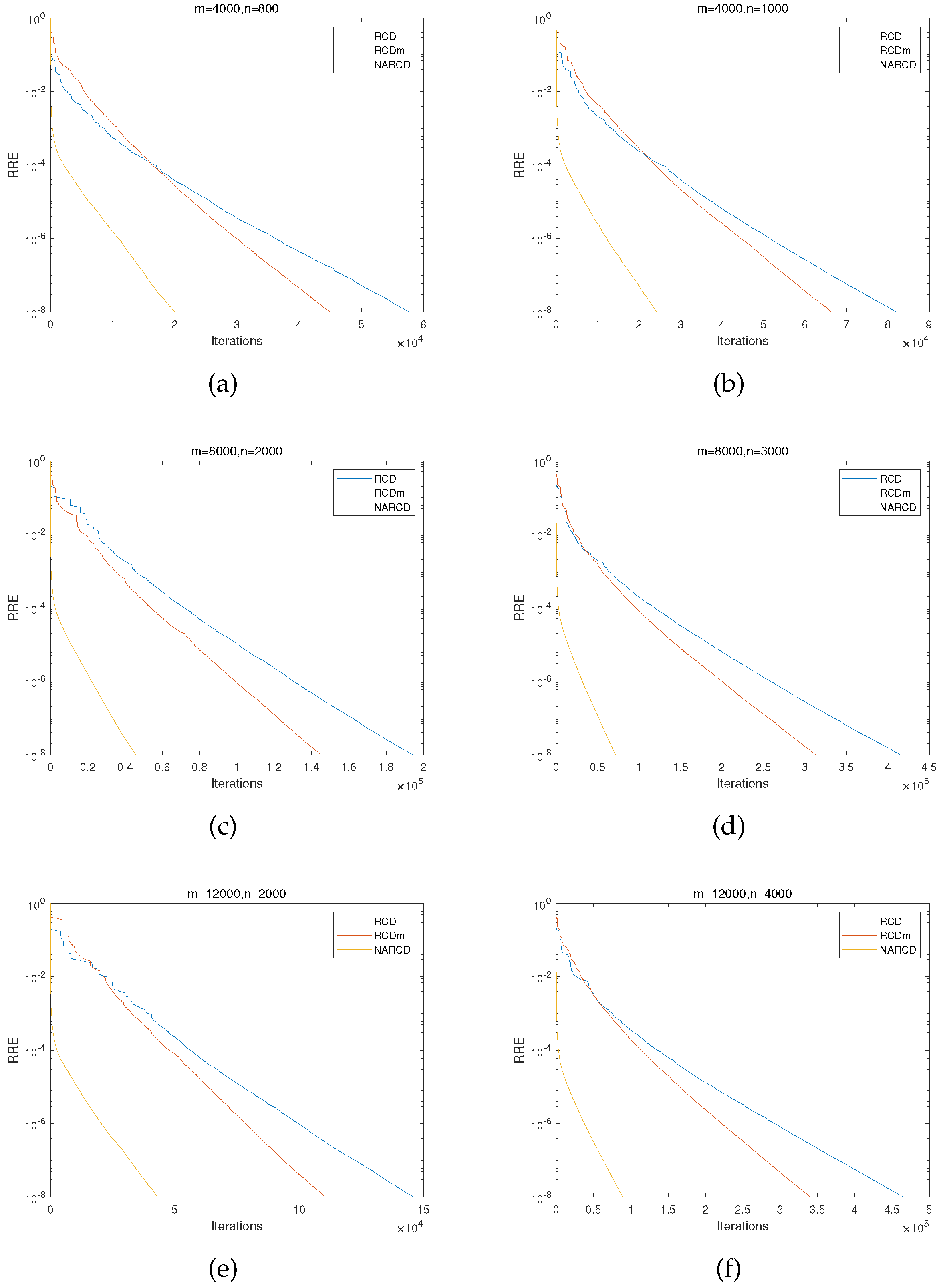 Accelerated Randomized Coordinate Descent for Solving Linear Systems