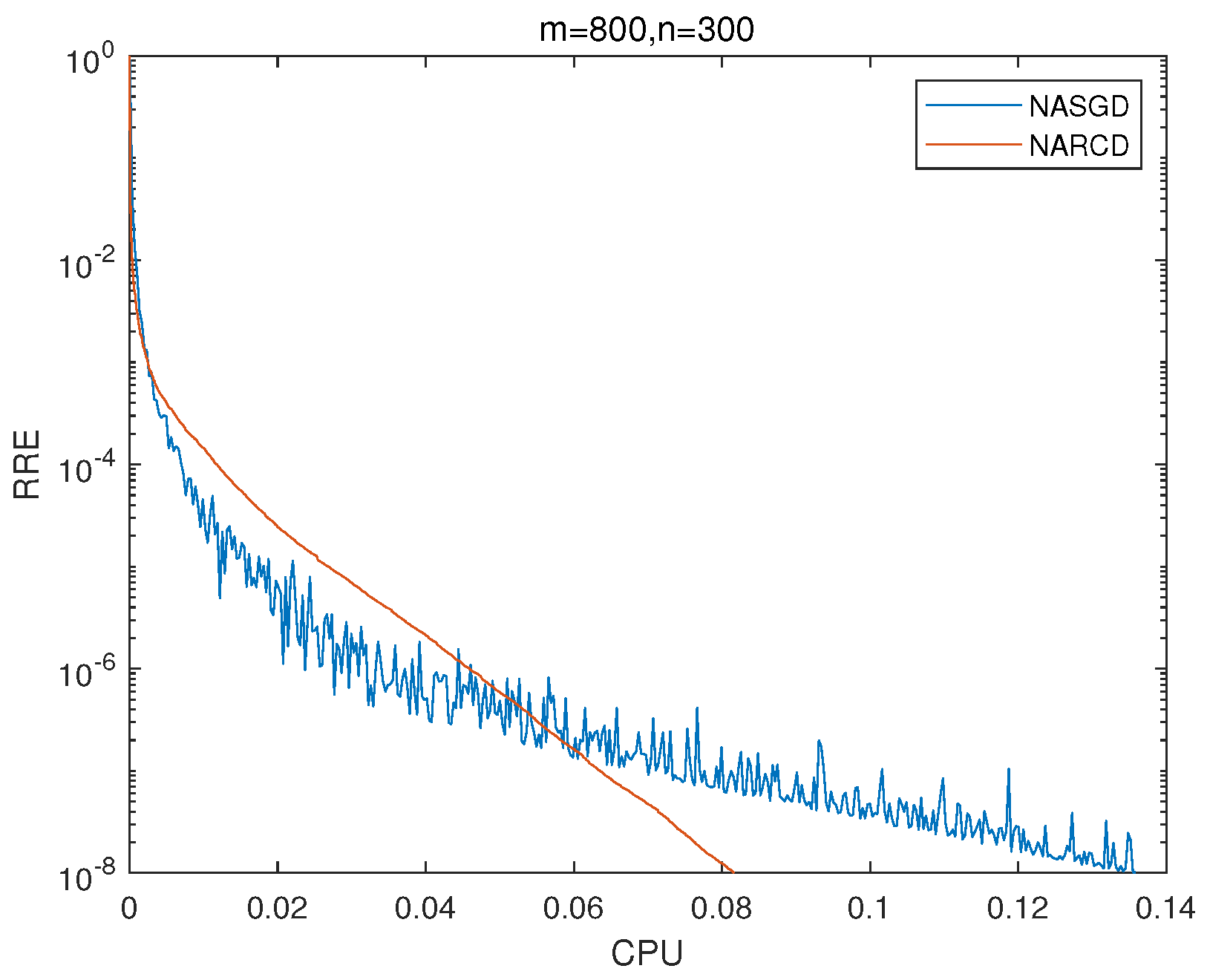 Accelerated Randomized Coordinate Descent for Solving Linear Systems