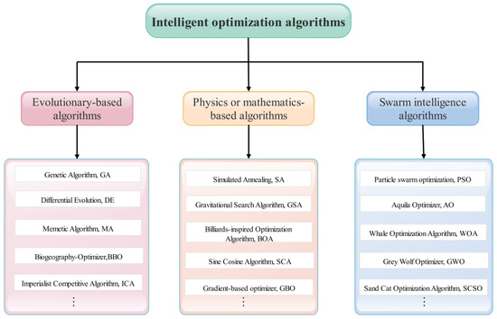 Mathematics | Free Full-Text | An Enhanced Northern Goshawk Optimization Algorithm and Its ...
