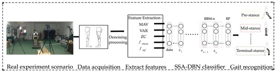 A Method Combining Multi-Feature Fusion and Optimized Deep Belief ...