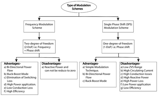 Advanced Modulation Scheme of a Dual-Active-Bridge Series Resonant ...