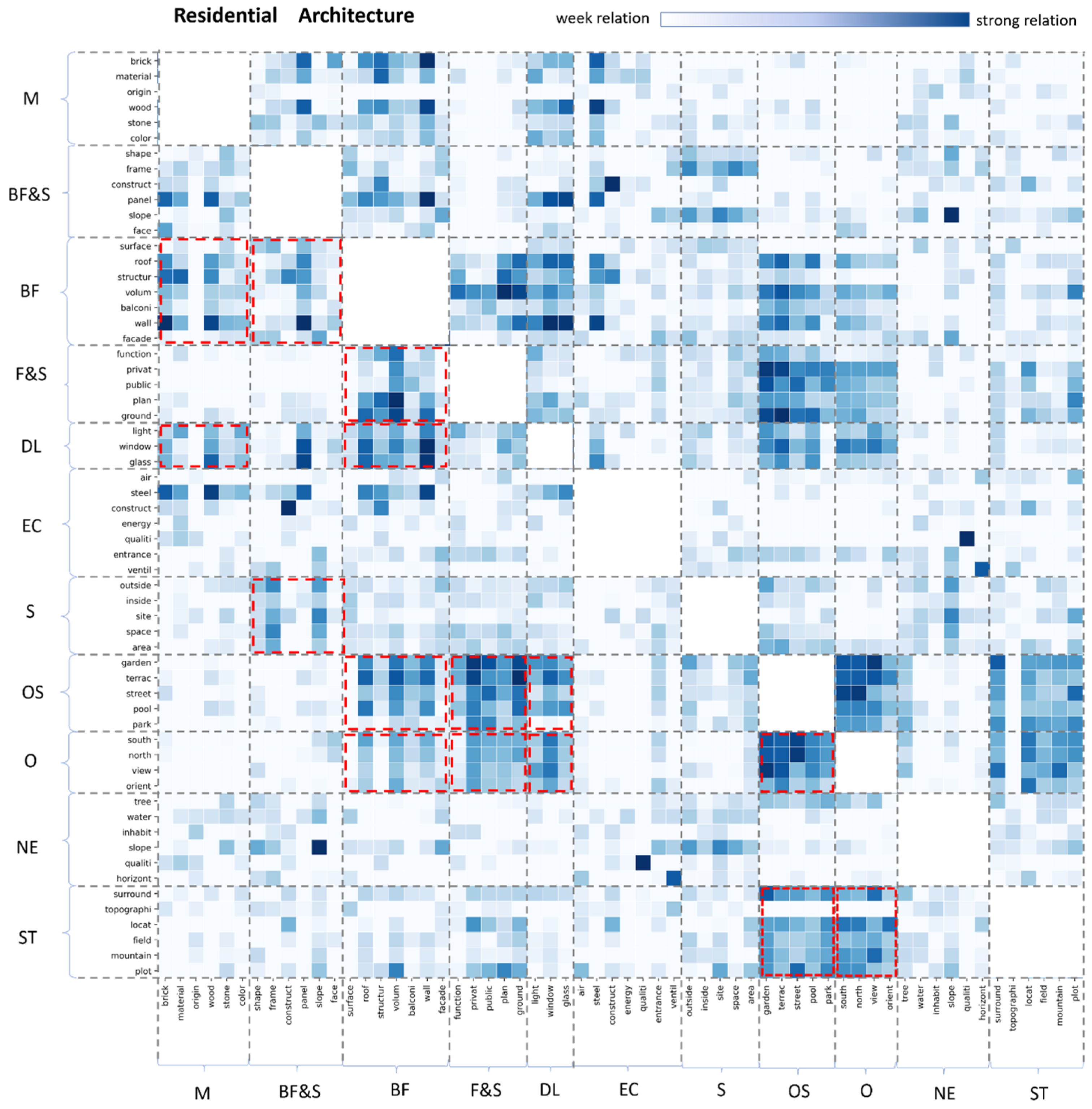 An Exploration of Architectural Design Factors with a Consideration of ...
