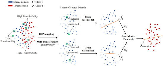 A Novel Ensemble Strategy Based on Determinantal Point Processes for ...