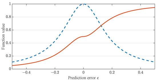 A Credibility Theory-Based Robust Optimization Model to Hedge Price ...