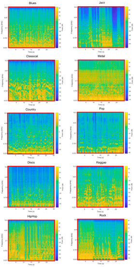 Machine Learning for Music Genre Classification Using Visual Mel Spectrum