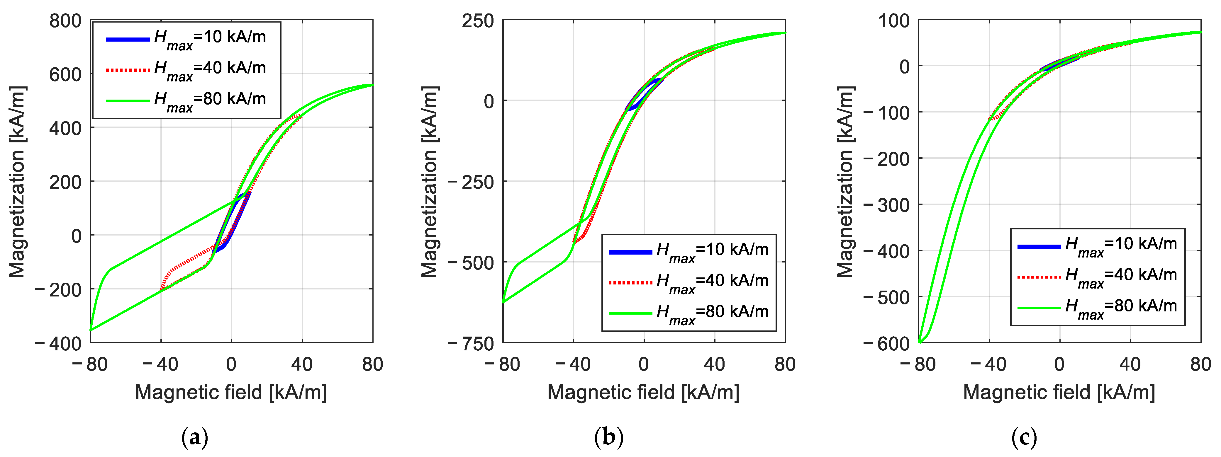 Numerical Solving Method for Jiles-Atherton Model and Influence Analysis of the Initial Magnetic ...