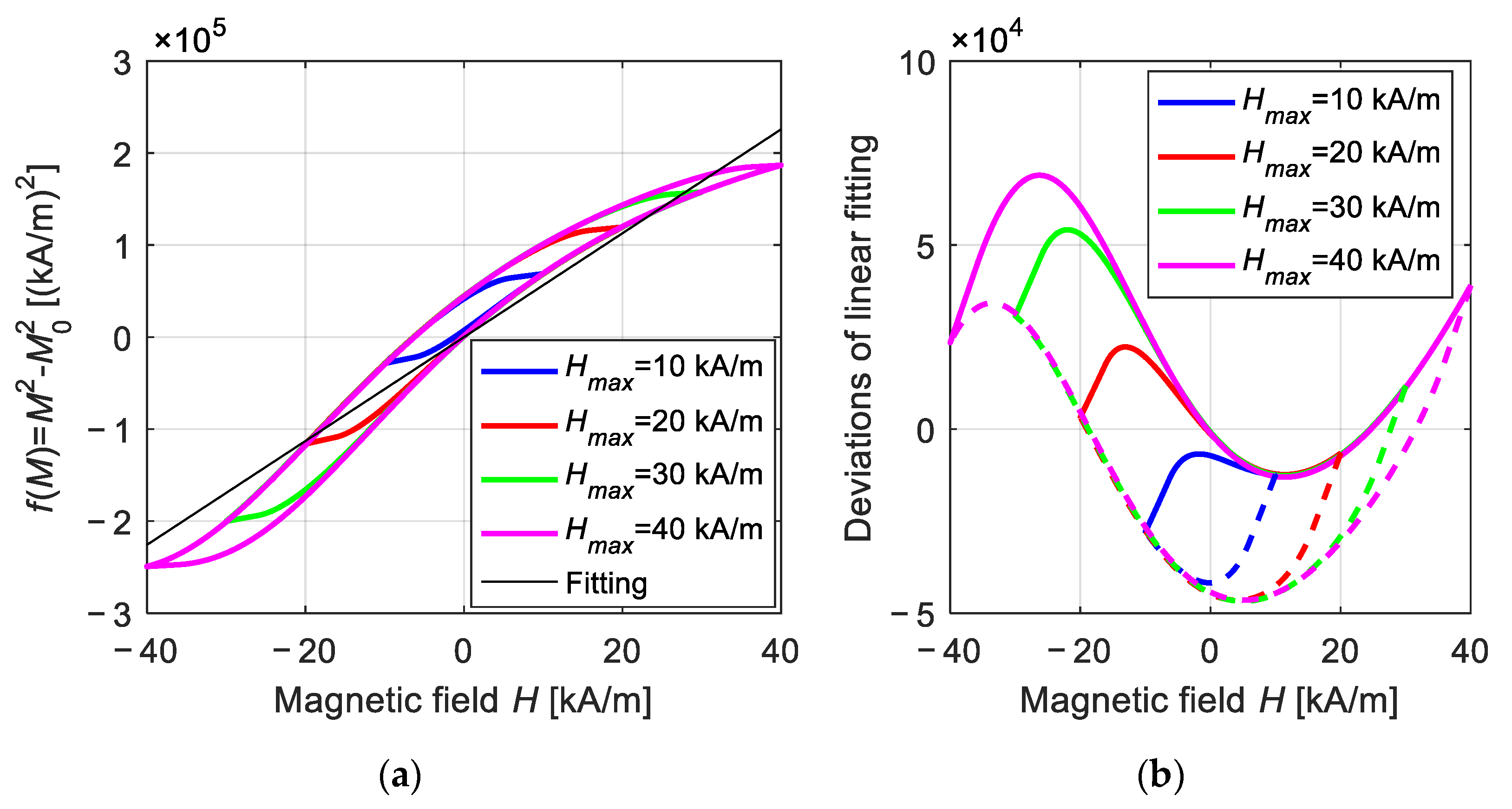 Numerical Solving Method for Jiles-Atherton Model and Influence ...
