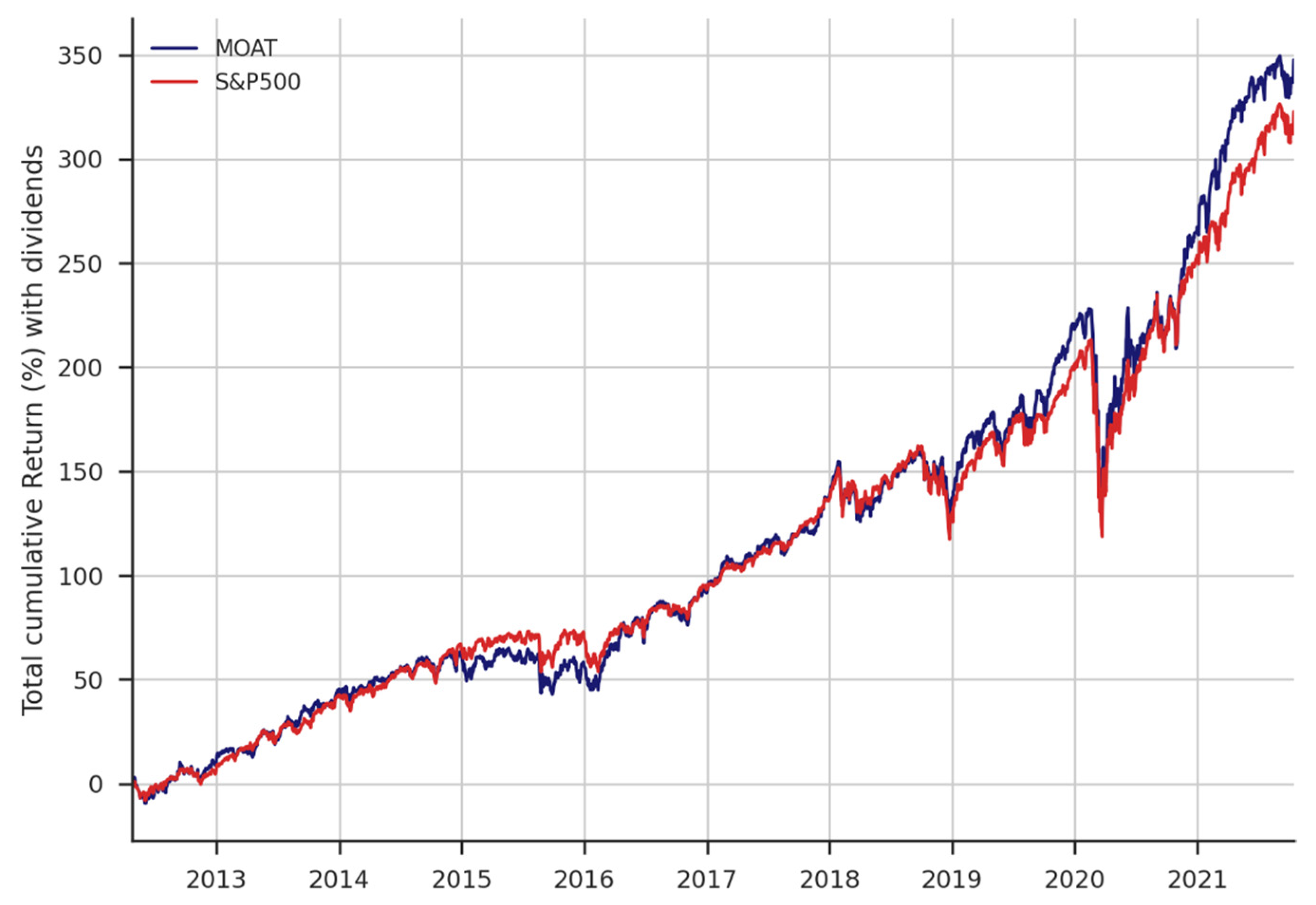 Stock Portfolio Optimization with Competitive Advantages (MOAT): A ...