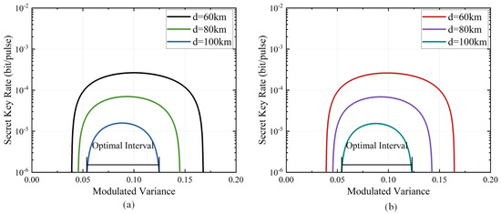 Adaptive Continuous-Variable Quantum Key Distribution with Discrete Modulation Regulative in ...
