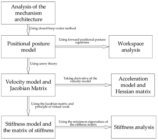 Kinematic Modeling and Stiffness Analysis of a 3-DOF 3SPS + 3PRS ...