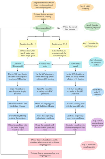 Multiple Surrogate-Model-Based Optimization Method Using the Multimodal Expected Improvement ...