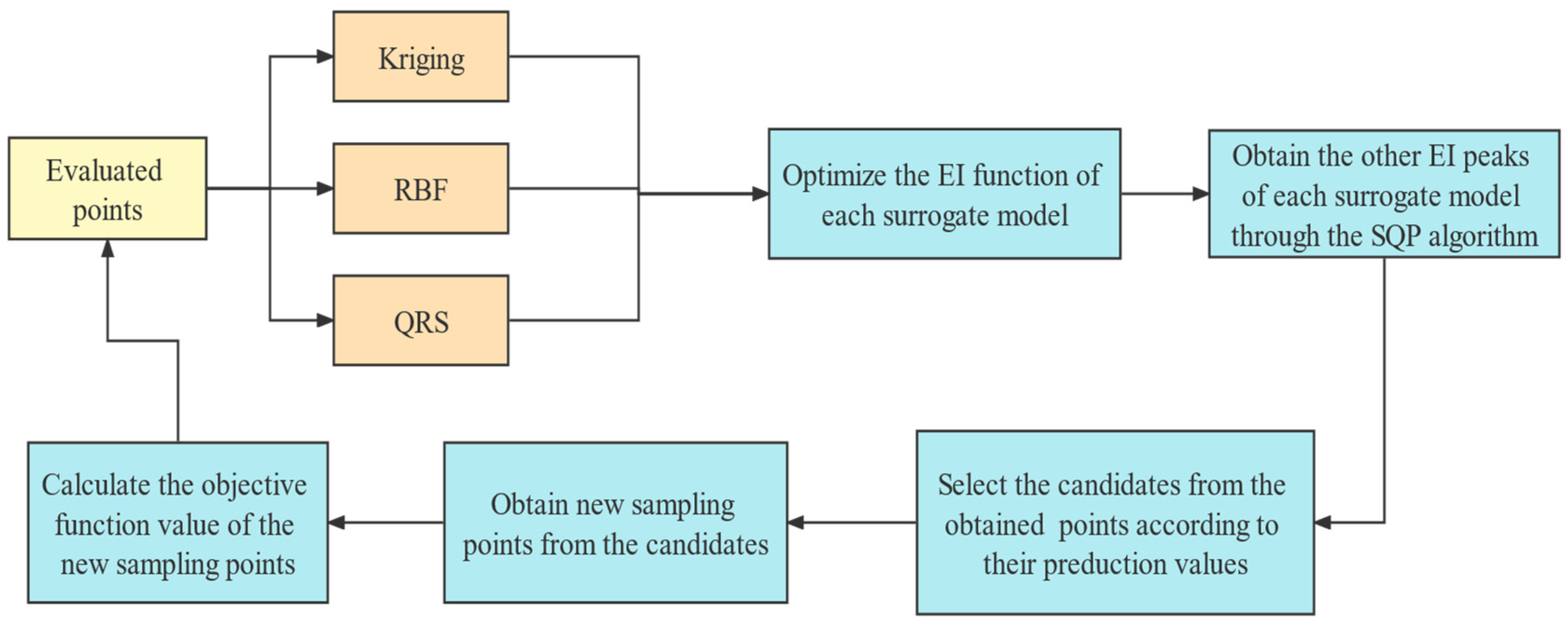 Multiple Surrogate-Model-Based Optimization Method Using the Multimodal ...