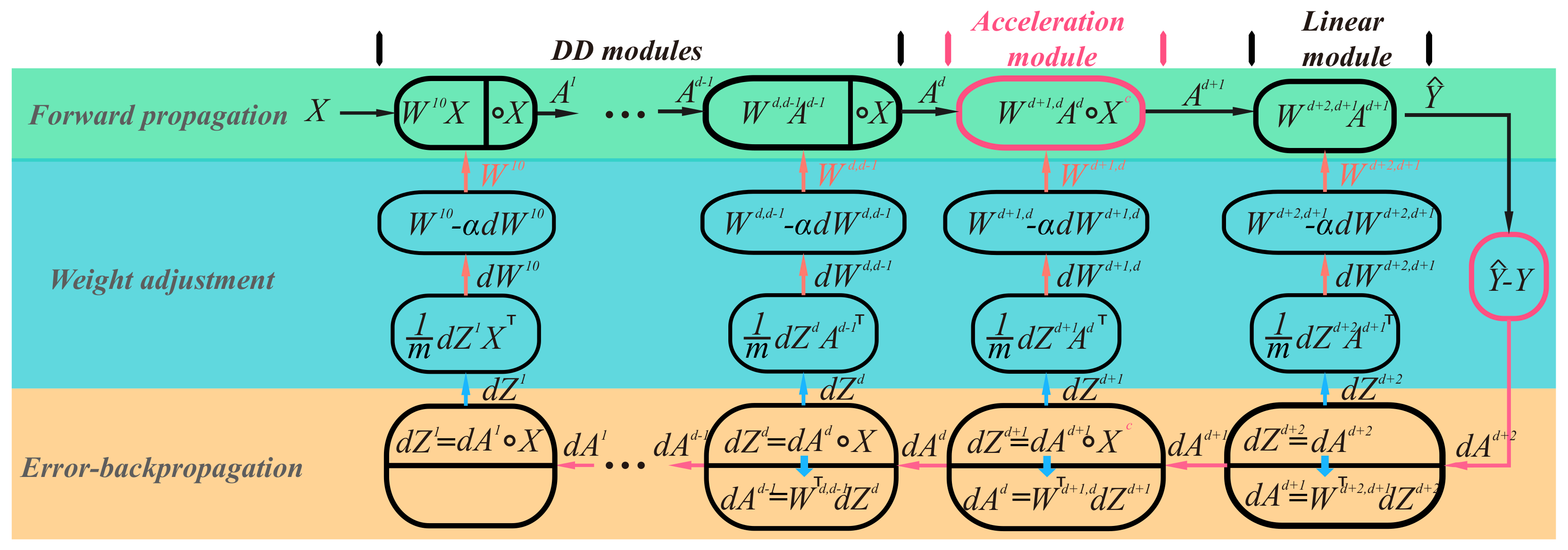 Dendrite Net with Acceleration Module for Faster Nonlinear Mapping and System Identification