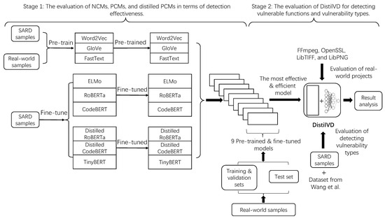 Distilled and Contextualized Neural Models Benchmarked for Vulnerable ...