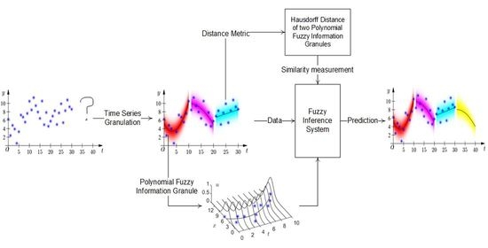 Mathematics | Free Full-Text | Polynomial Fuzzy Information Granule-Based Time Series Prediction