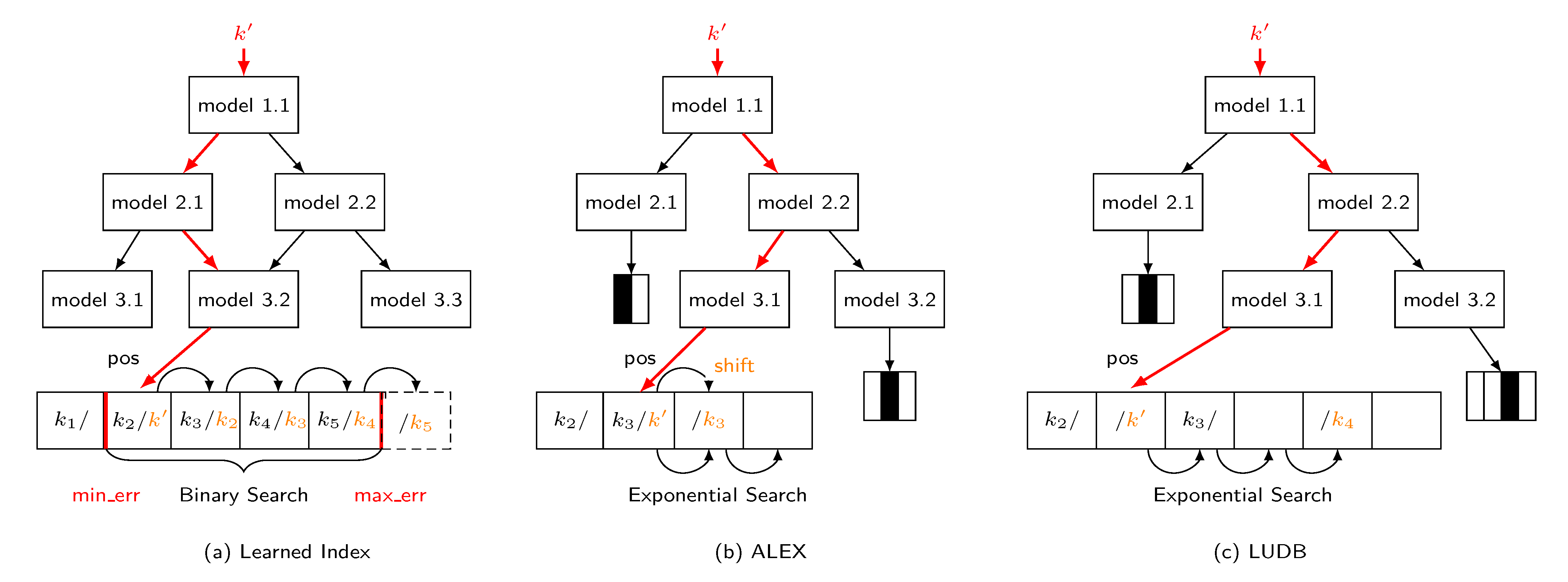 Mathematics | Free Full-Text | TALI: An Update-Distribution-Aware Learned Index for Social Media ...
