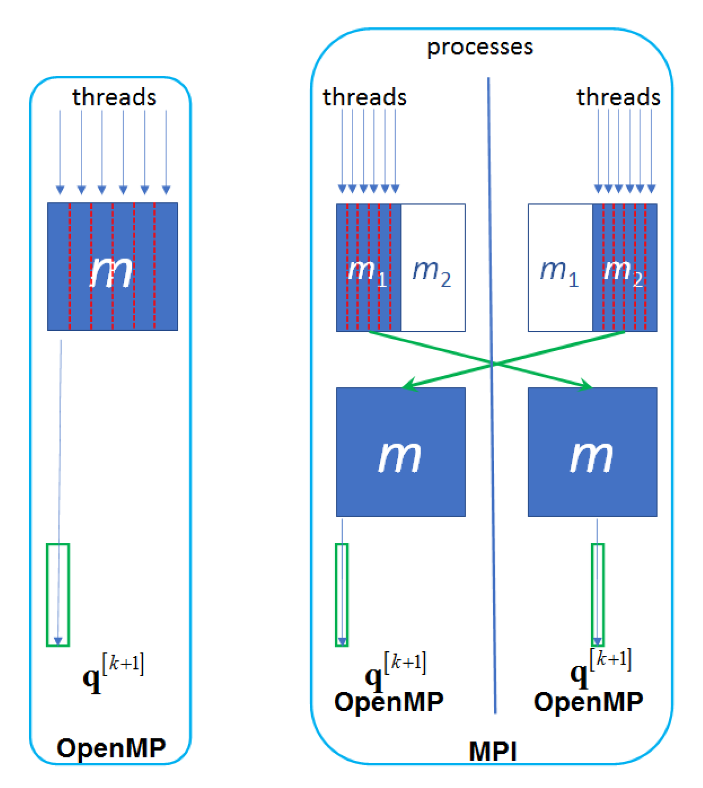 Parallel Implementation of a Sensitivity Operator-Based Source Identification Algorithm for ...