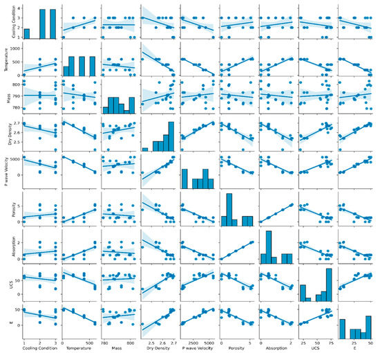 Prediction of Strength Parameters of Thermally Treated Egyptian ...