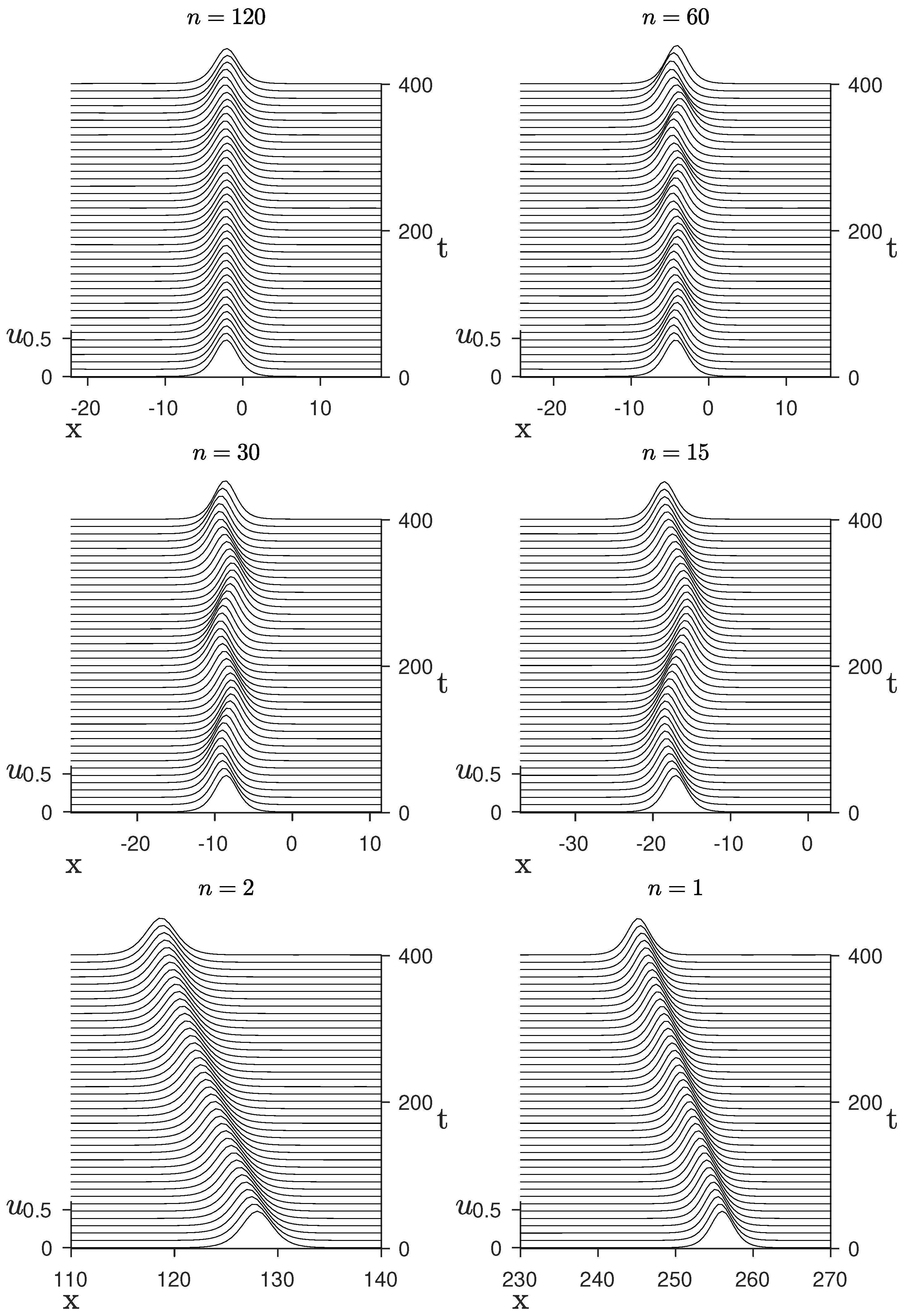 Mathematics | Free Full-Text | Solitary Wave Interactions with an ...